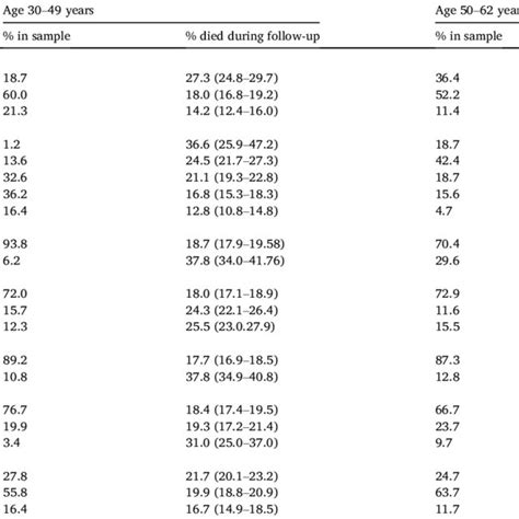 Descriptive Statistics Of Self Rated Health Socio Demographic
