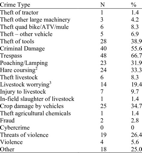 Crime Types Experienced By Survey Participants Download Scientific Diagram