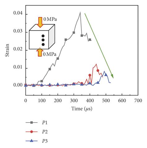 Strain History Curves At Different Points Of Specimens Download
