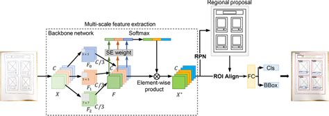 The Framework Of Attention Based Multi Scale Object Detection Model