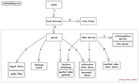 Yelp System Design Rsoftwarearchitecture