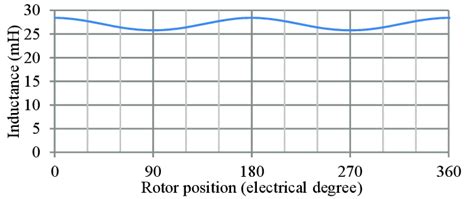 Self Inductance Of Phases 1 And 3 Connected In Series As A Function Of Download Scientific