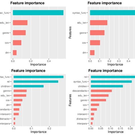 Feature Importances For The Realistic Top And Full Bottom Xgboost