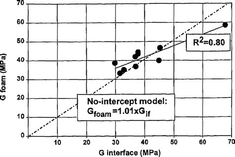 Figure 1 From Nondestructive Measurements Of Implant Bone Interface Shear Modulus And Effects Of