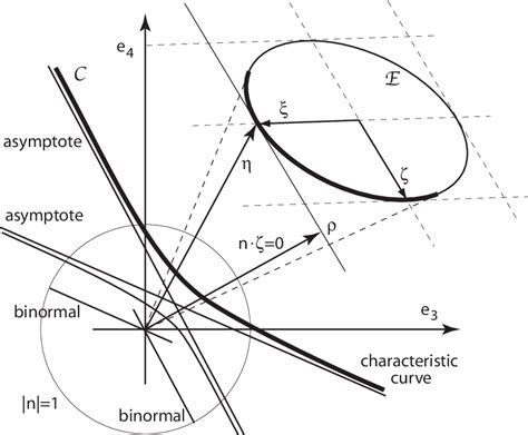 Characteristic Curve At A Hyperbolic Point Download Scientific Diagram