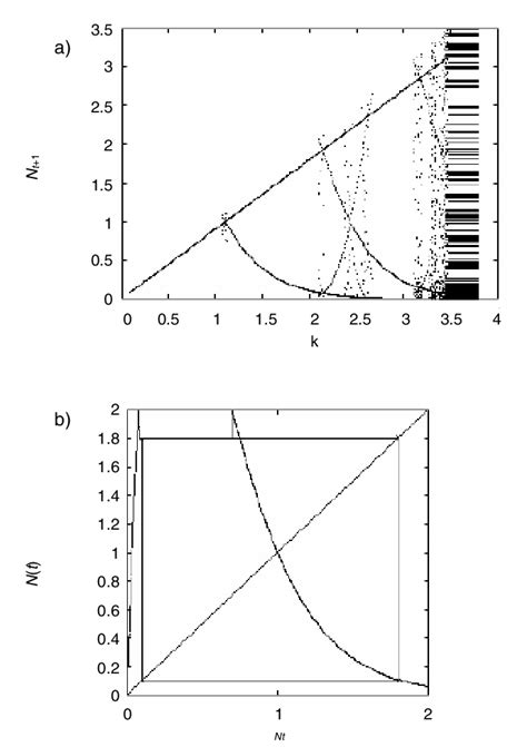A Bifurcation Diagram Of The Ricker Model As A Function Of The Download Scientific Diagram