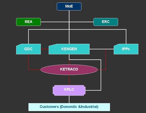 Reinkenya Kenya Energy Sector Institutional Framework