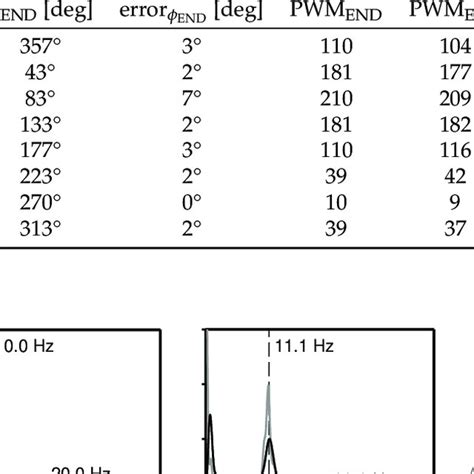 Measured End Phases And Corresponding Pwm Values Download Scientific