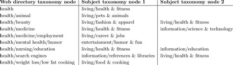 Examples Of The Taxonomy Mapping After Applying The Semi Automatic