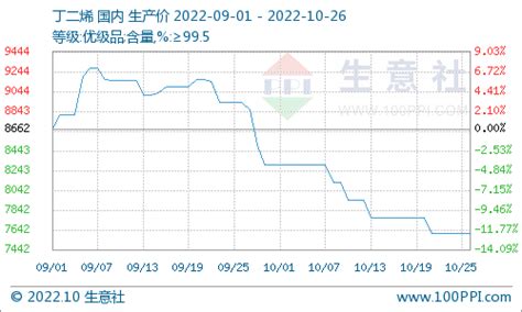 生意社：10月26日丁腈橡胶市场行情弱势走低供应价格低位