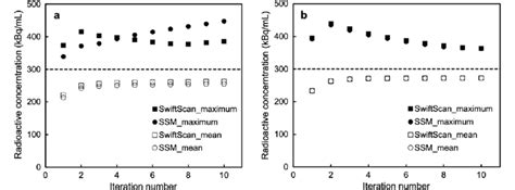 Effects Of Increasing The Number Of Iterations Of Reconstruction With Download Scientific