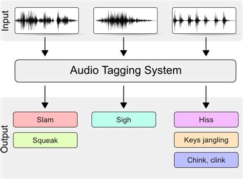 Github Jiachuandengaudio Classification In Multi Stage Semi Supervised Learning Way Audio