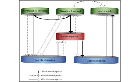 Pathways Of Deductive Inductive And Abductive Research Approaches Download Scientific Diagram