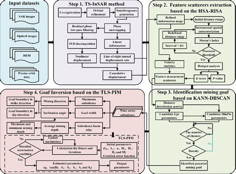 Figure 1 From An Automatic Spatial Temporal Evolution Inversion Method