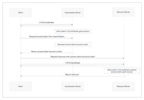 Authenticate With Mtls