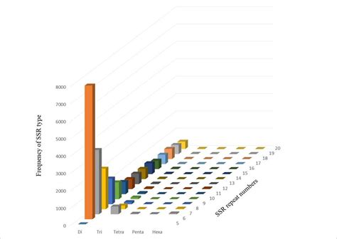 distribution and frequency of ssr motif repeats 234 download