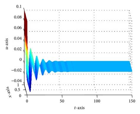The Temporal Solution Found By Numerical Integration Of Systems 64 Download Scientific