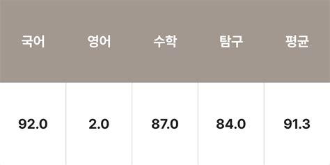 [입시 결과]동국대학교 경찰행정학부 입결 백분위 정시컷 등급컷 합격컷 정시 수시 수시등급 수학대왕