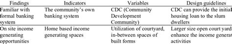 Design Guidelines From The Findings Of Socio Economic Context