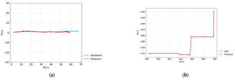 Electronics Free Full Text Development Of Autonomous Mobile Robot
