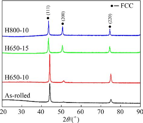 Figure 1 From Effect Of Partial Recrystallization On Microstructure And Tensile Properties Of