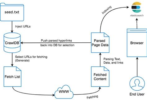 Powerful Web Crawler Install Apache Nutch On Ubuntu Server