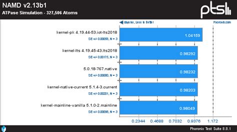 Benchmarks Of The Various Kernel Flavors Of Clear Linux Phoronix