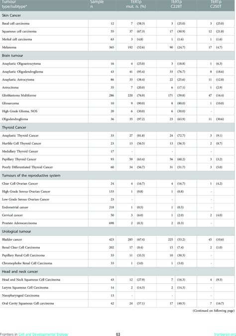Distribution Of Tert Promoter Mutations In Tumour Types And Histologic Download Scientific