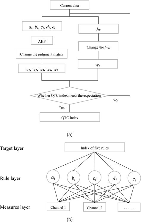 A Flow Diagram Of The Algorithm And B Ahp Model Of Five Parameters