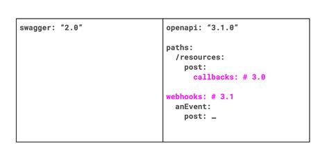 Stoplight Vs Swagger Vs Postman At Donald Zielinski Blog
