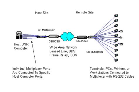 Solved Csu Dsu Connecting To Multiplexer Cisco Community