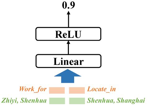 a triple relation network for joint entity and relation extraction