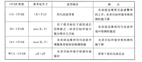 干货 fmcw雷达信号处理的二维cfar（2d cfar、十字cfar）检测算法 知乎
