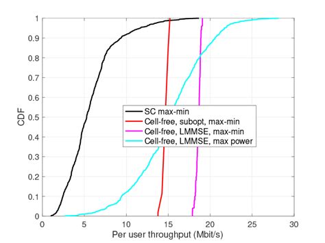 Cdf Of Downlink User Throughputs With Correlated Shadow Fading K 20