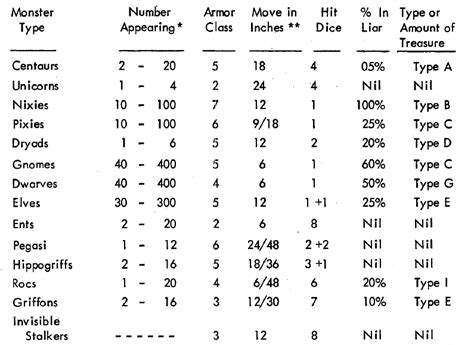 The Alexandrian A History Of The Stat Block Part 3