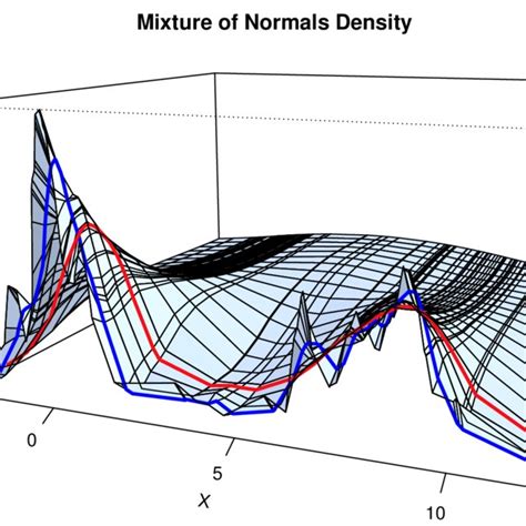 Pdf A Review Of Kernel Density Estimation With Applications To Econometrics
