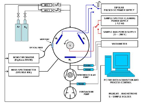 is there a special setup to simulate edge fed multilayered structures