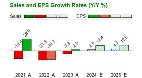 Dividend History Dupont De Nemours Dd