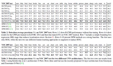 논문 리뷰 Rich Feature Hierarchies For Accurate Object Detection And Semantic Segmentation