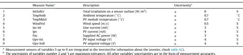 Table 1 From Shading Fault Detection In A Grid Connected Pv System Using Vertices Principal