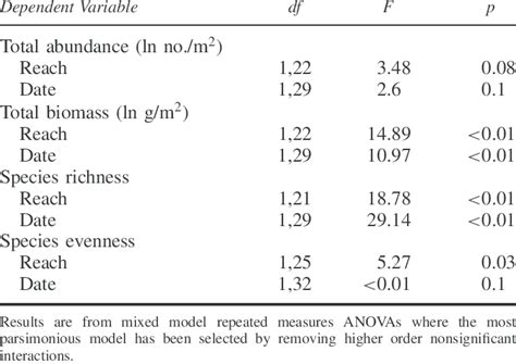Results Of Statistical Analyses Showing Differences In The Abundance