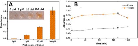 Figure 2 From Development Of An Innovative Colorimetric Dna Biosensor Based On Sugar Measurement