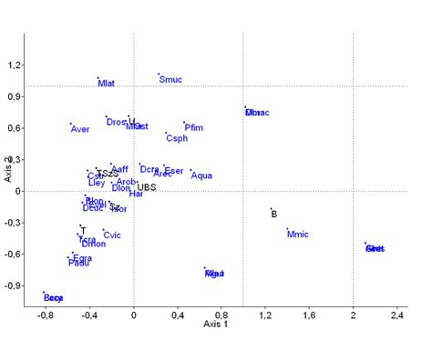 Biplot Of The Correspondence Analysis Codes Of The Taxa Are Presented
