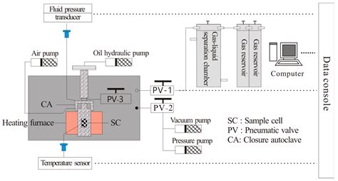 Effect Of Formation Pressure On Pore Structure Evolution And