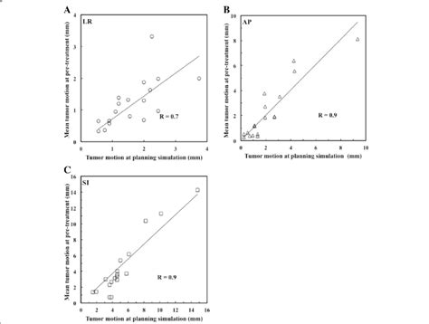 Correlation Between Liver Tumor Motion Measured By Planning Simulation