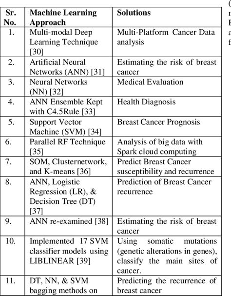 table 2 from a review of breast cancer detection using the internet of
