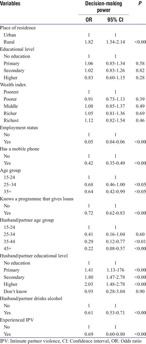 Logistic Regression Analysis Between Decision Making Power And Download Scientific Diagram