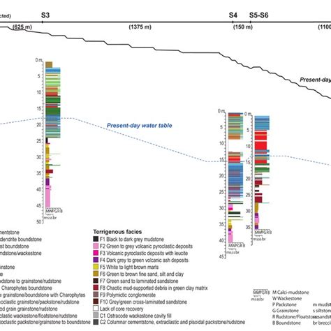 Stratigraphic Logs Of The Six Analysed Cores Along A Transect Oriented