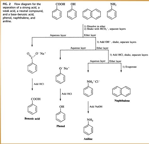 Fig Flow Diagram For The Separation Of Strong Acid Weak Acid Neutral Compound And Base Benzoic