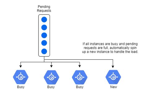 Google App Engine Tutorials Dojo